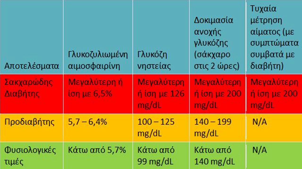Παγκόσμια Ημέρα Διαβήτη: Όσα πρέπει να γνωρίζετε - Ενημερωτικό φυλλάδιο