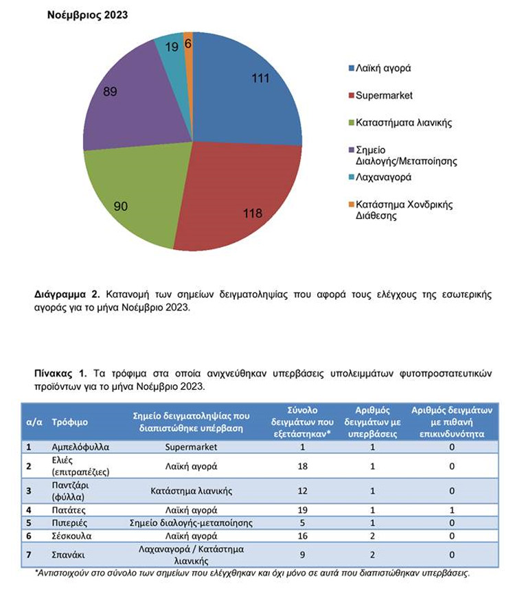 Σε ποια τρόφιμα εντοπίστηκαν υπολείμματα φυτοφαρμάκων στην Ελλάδα